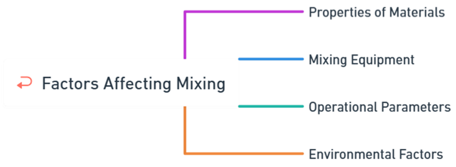 Mixing: Definition | Objectives | Applications & Factors Affecting Mixing