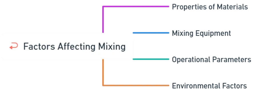 Mixing: Definition | Objectives | Applications & Factors Affecting Mixing