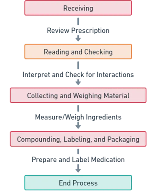 Handling of Prescription: Steps and Responsibilities