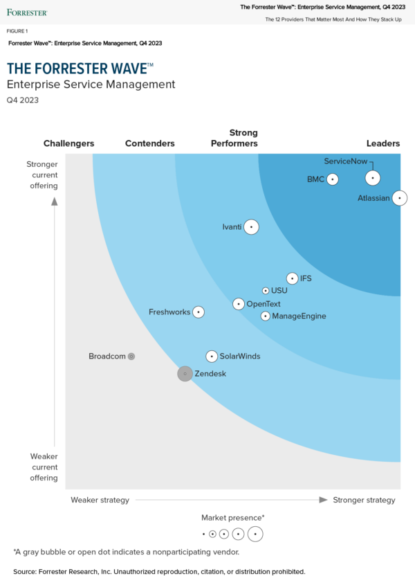 Enterprise Service Management mit Atlassian (Forrester Wave Leader Q4/2023)