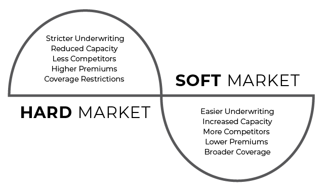 The Insurance Market Cycle: Hard Versus Soft Markets