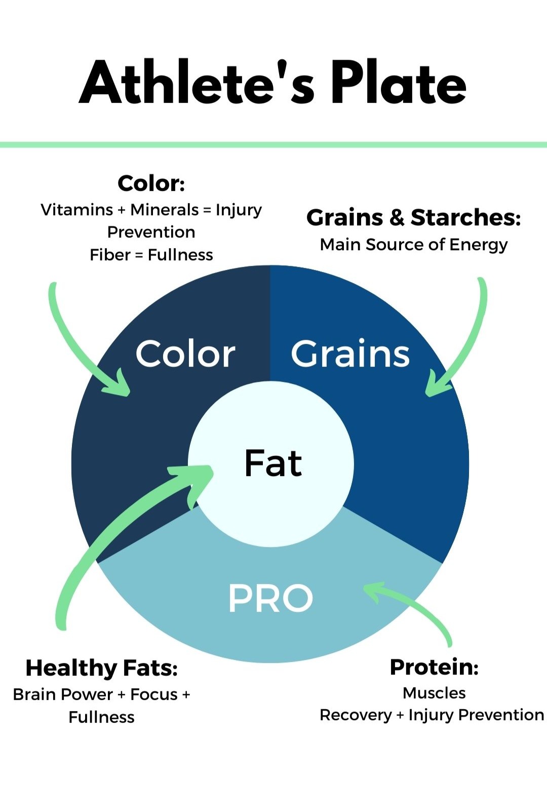 The 3 Things You Need To Know About Fueling With An Athlete's Plate