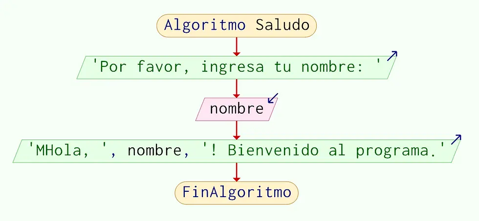 PSeint: Introducción