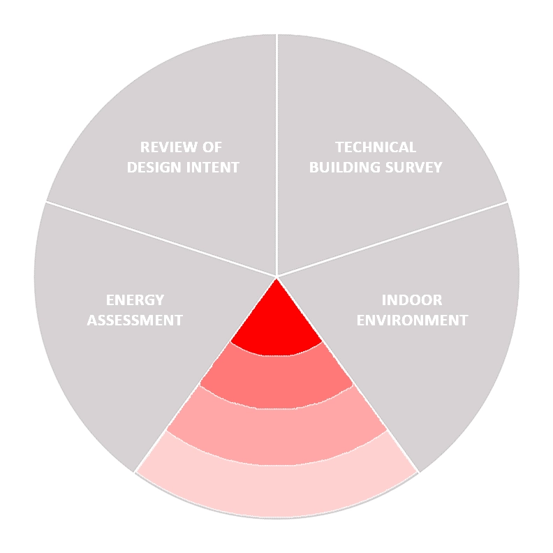 POE: Occupant | reside