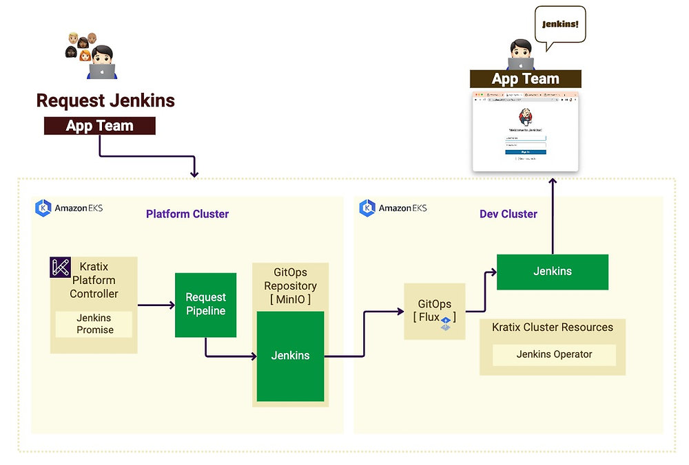Building your Platform, your Way with Crossplane and Kratix