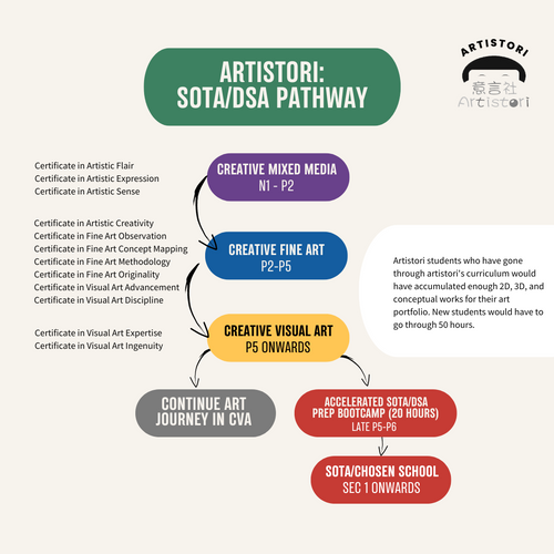 The Ultimate Guide To Entering SOTA and other Top Secondary Schools ... The Ultimate Guide To Entering SOTA and other Top Secondary Schools ...