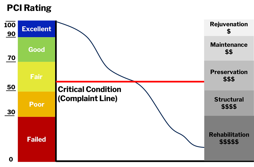 Exploring the Value of a Pavement Management System (PMS): Success ...