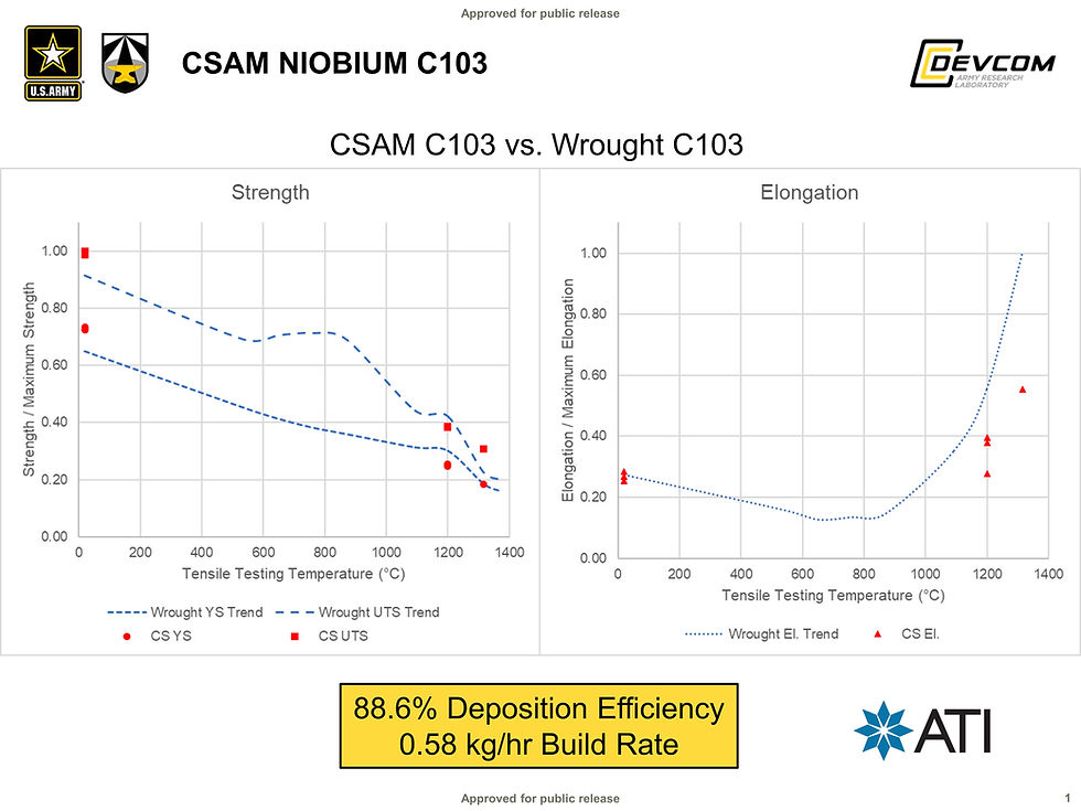 Cold Spray Additive Manufacturing of NB C103 | Isaac Nault, PhD