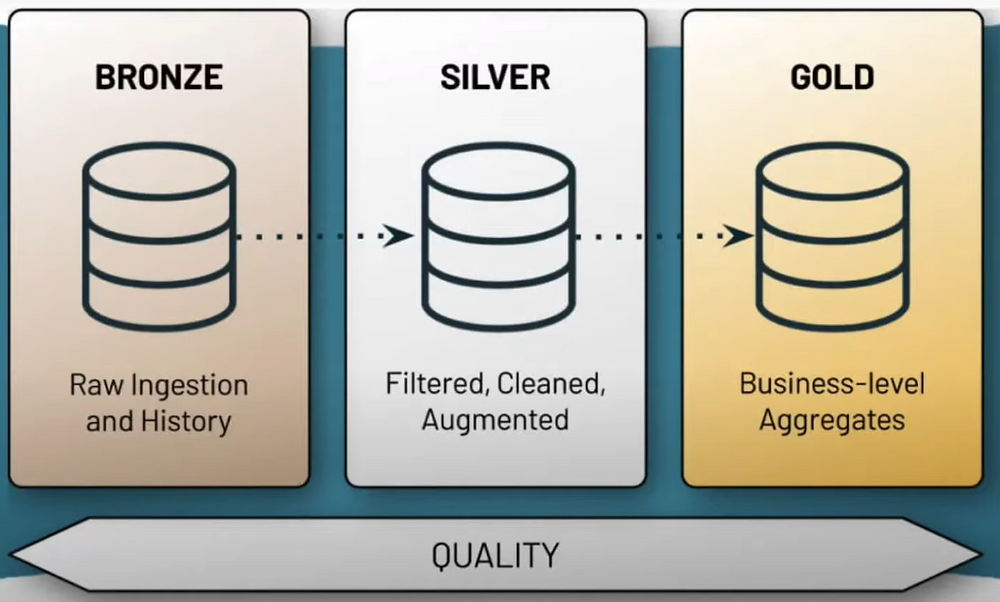 The Medallion Architecture in Azure Synapse Analytics