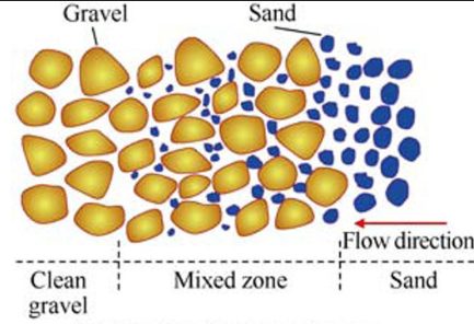 What is sand control in the oil & gas Industry?