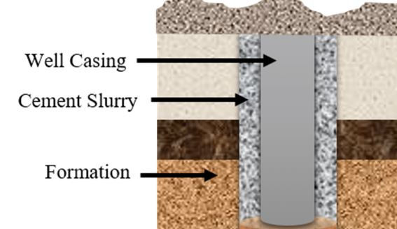 What is Cementing in oil & gas operations.