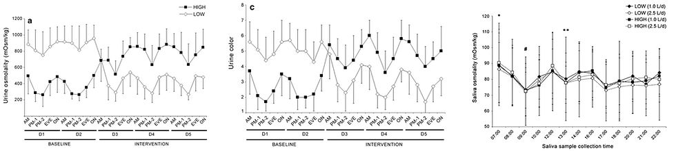 Hydration Testing Method Comparison: Urine Color Vs. Saliva | Hydration ...