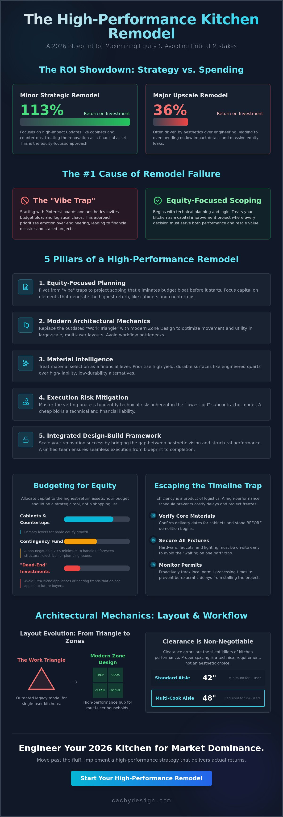Avoiding Kitchen Remodel Mistakes: The 2026 High-Performance Strategy