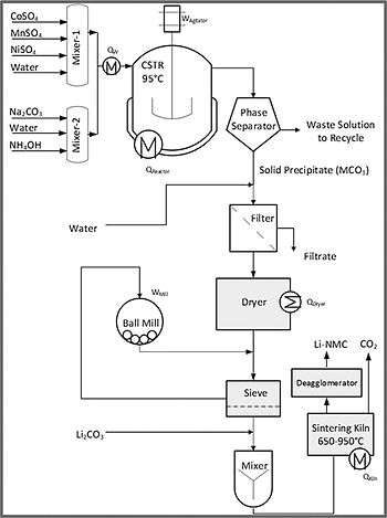 Production of NMC Powder | Aurora Hi-Tech PE
