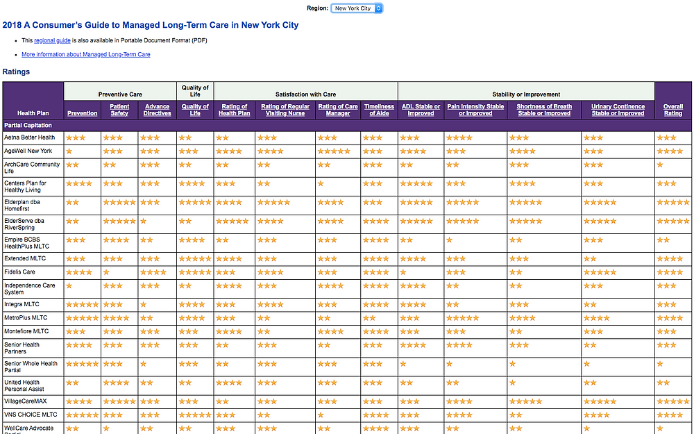 MLTC & Healthcare: Analysis of Managed Long Term Care (MLTC) Consumer ...