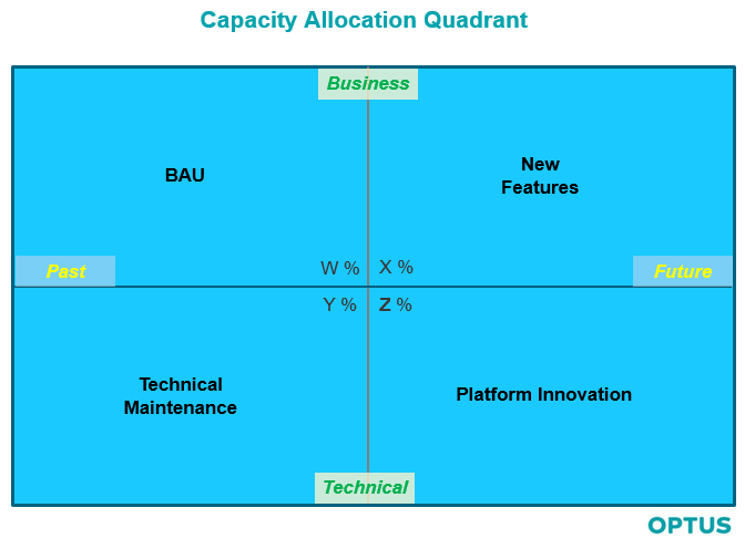 Prioritisation Series: Backlog Allocation Quadrant