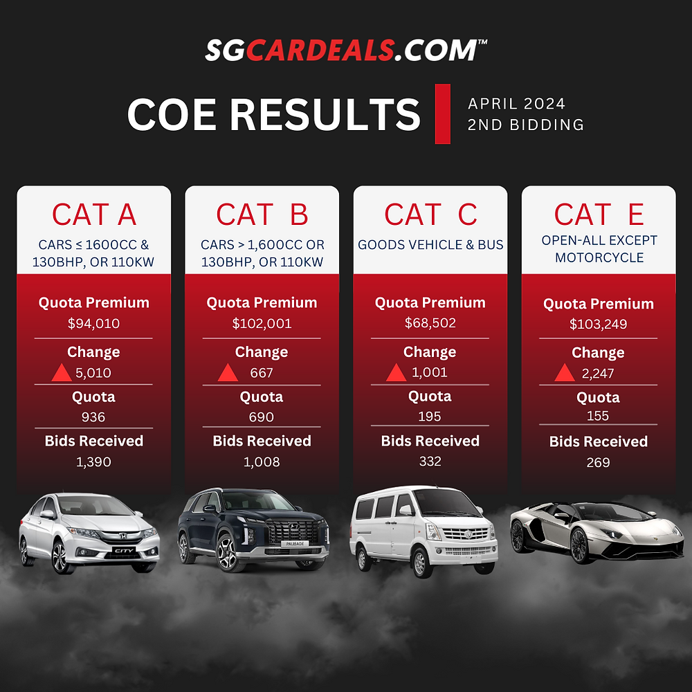 April 2024 2nd Bidding COE Results: Insights and Predictions