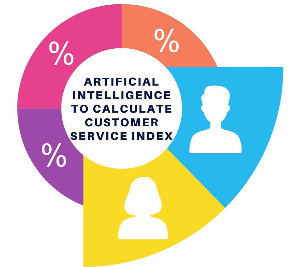 How To Calculate Customer Service Index Using AI Ascendo ai how-to-calculate-customer-service-index-using-ai-ascendo-ai
