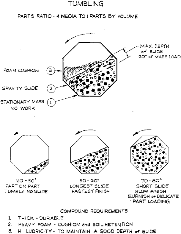 Barrel Finishing: Fundamental Fill Level Pointers