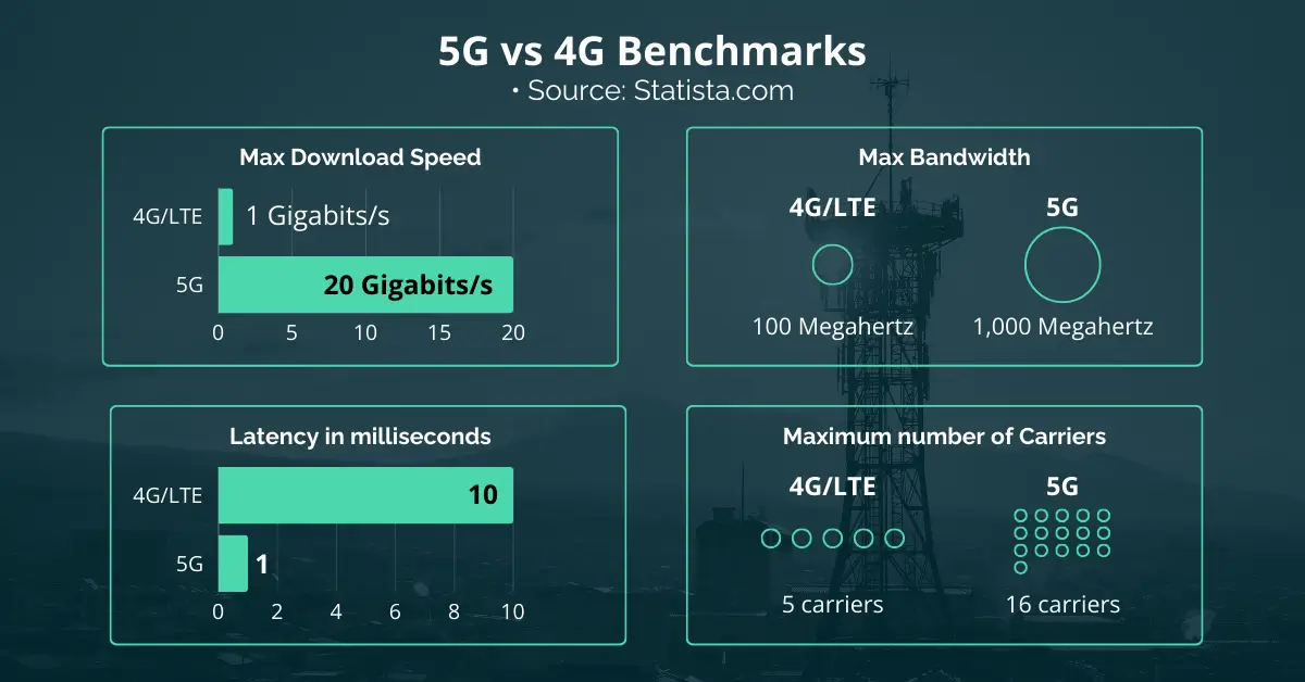 The Impact of 5G on Mobile Development in 2024