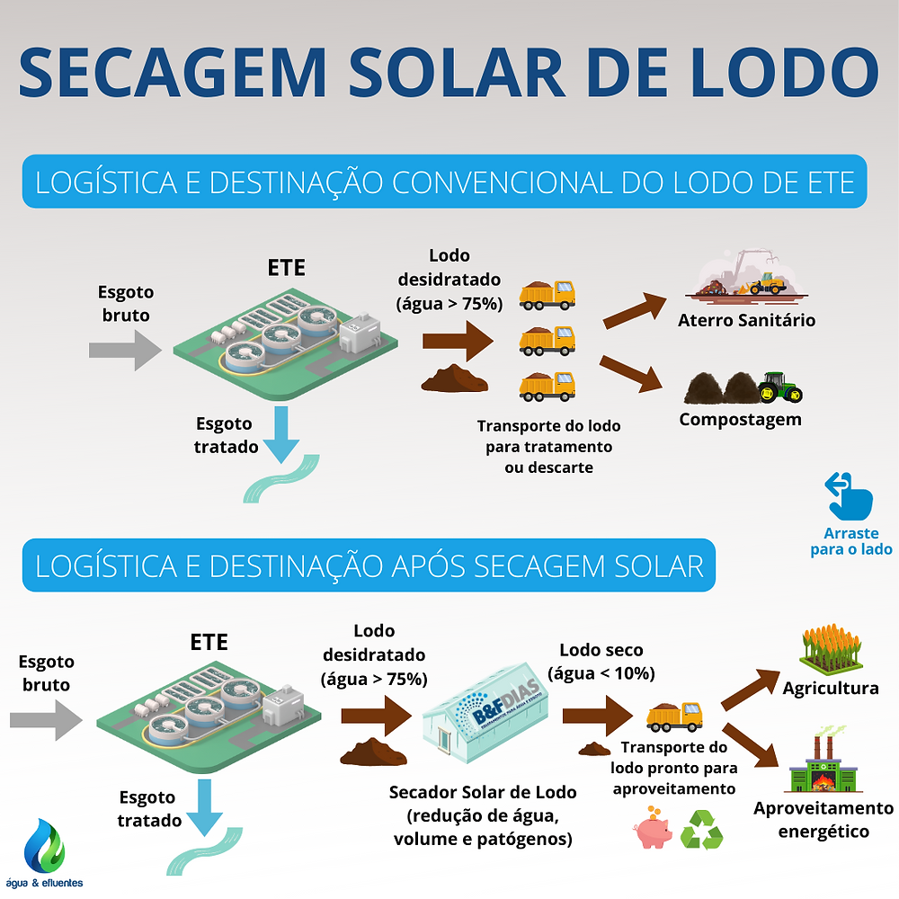 Secagem Solar de Lodos