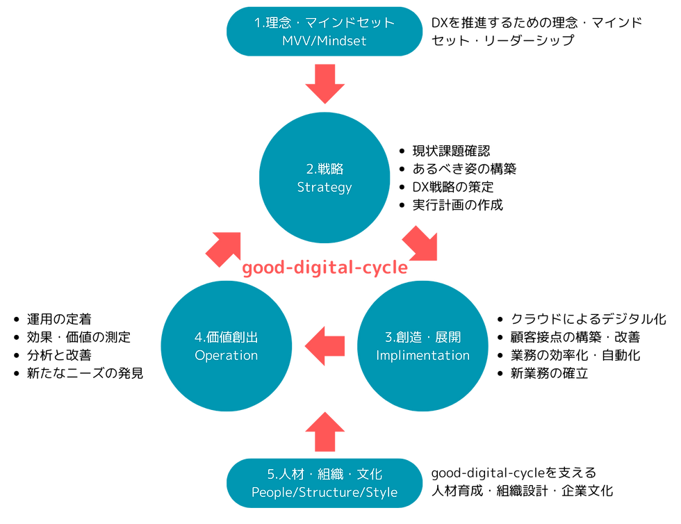 グッドデジタル | DX推進支援
