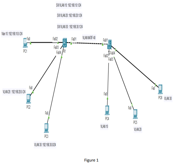 Exercice 54 Routage inter vlan