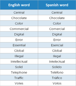 Spanish Cognates: Learn Spanish Fast