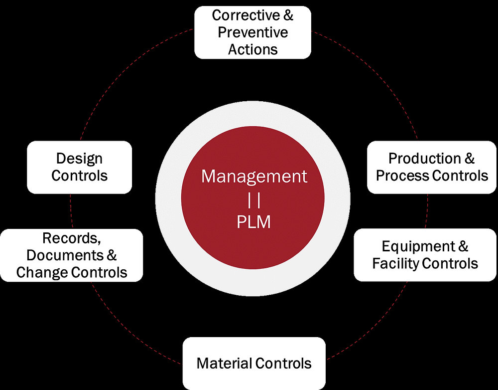 What is PLM in medical device?