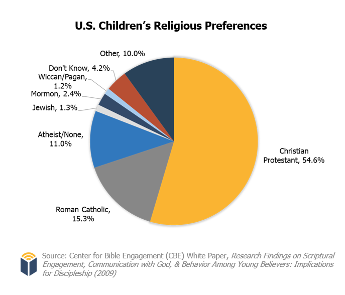 How Bible Engagement Impacts Children’s Behavior