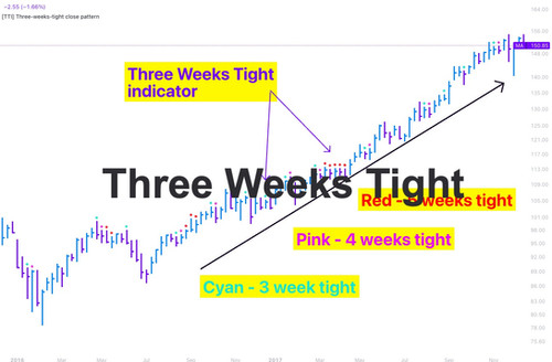 IBD's Three Weeks Tight Pattern | TV Indicators
