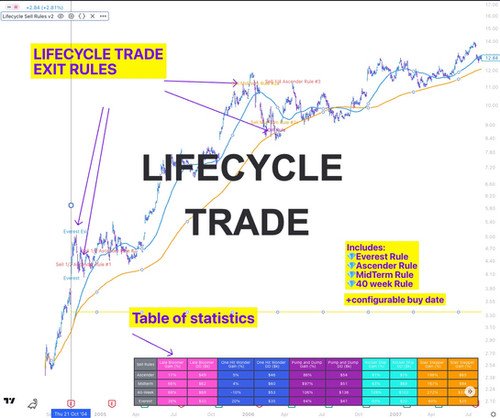 Lifecycle Trade Sell Rules | TV Indicators