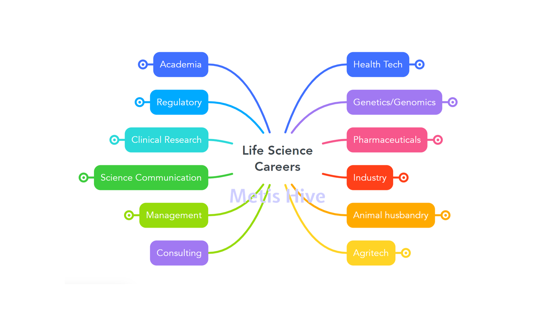Know Your Life Science Careers | Learn From Experts