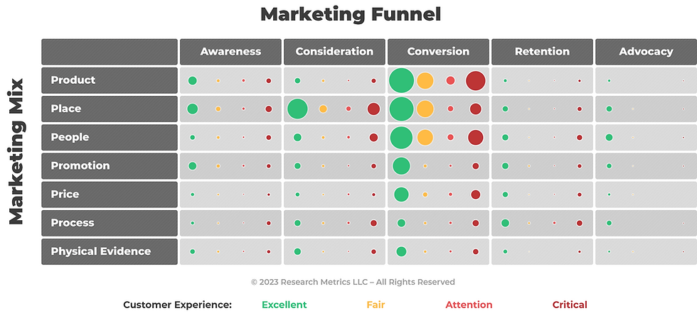 The Marketing Mix-Funnel Matrix: Where Customer Experience Meets AI