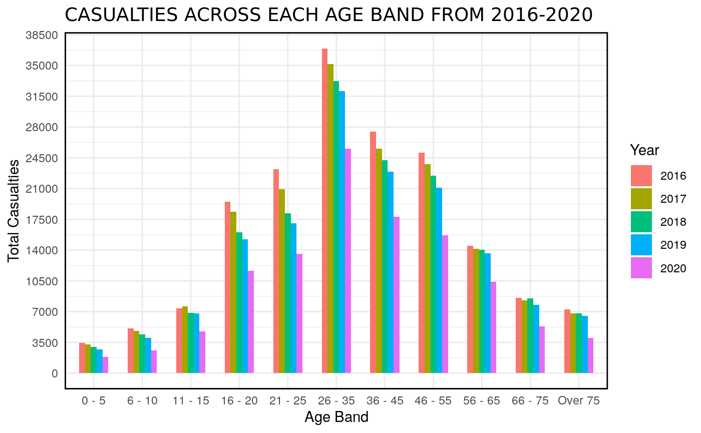 Road Safety data of UK