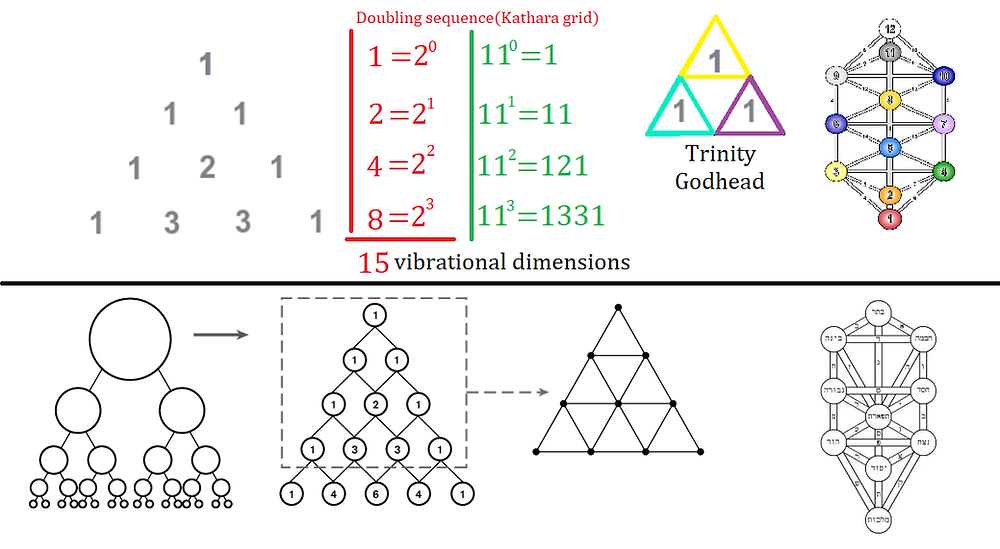 15 Dimensions Tetractys Pascals Triangle And Prime Number Cross