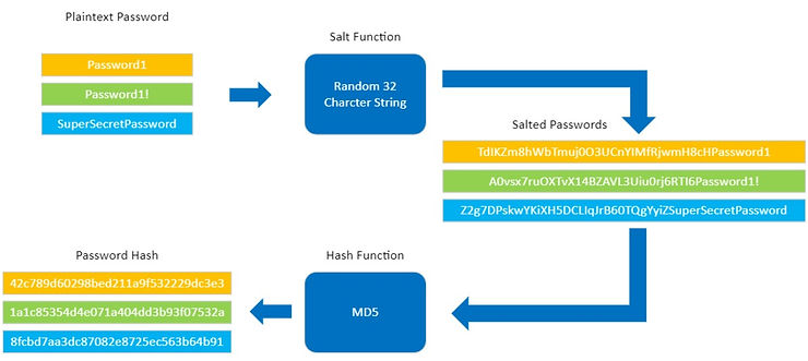 Password cracking: what it is and how it works. | CovertSwarm