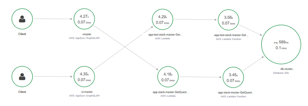 Tracing Serverless Graphql Apis Using Aws X Ray