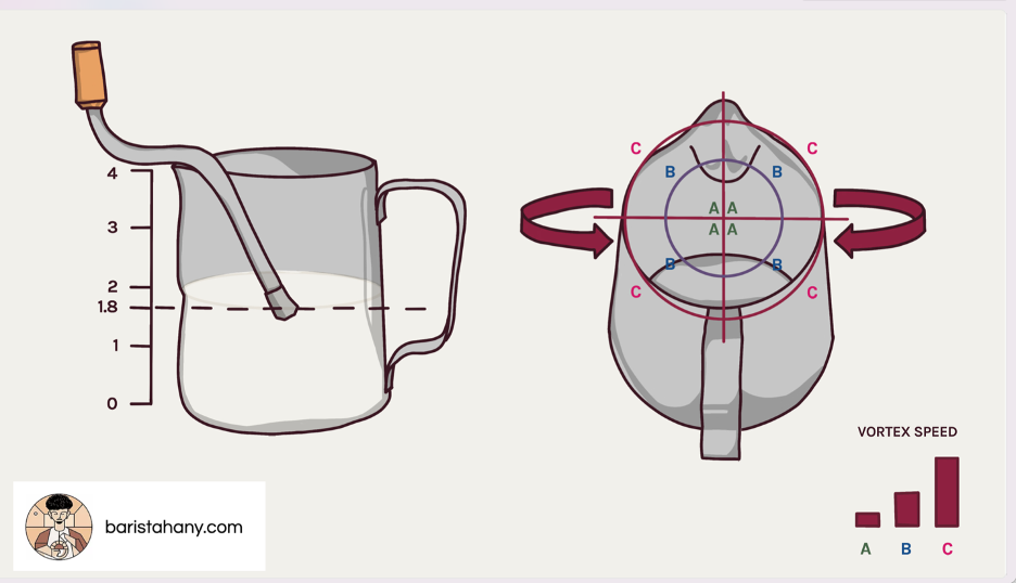 Variables of Texturing Milk.
