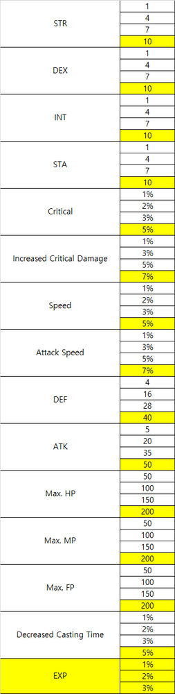 Costume Upgrade Rate-Up Event! & Blessing of the Goddess Rare Stat ...