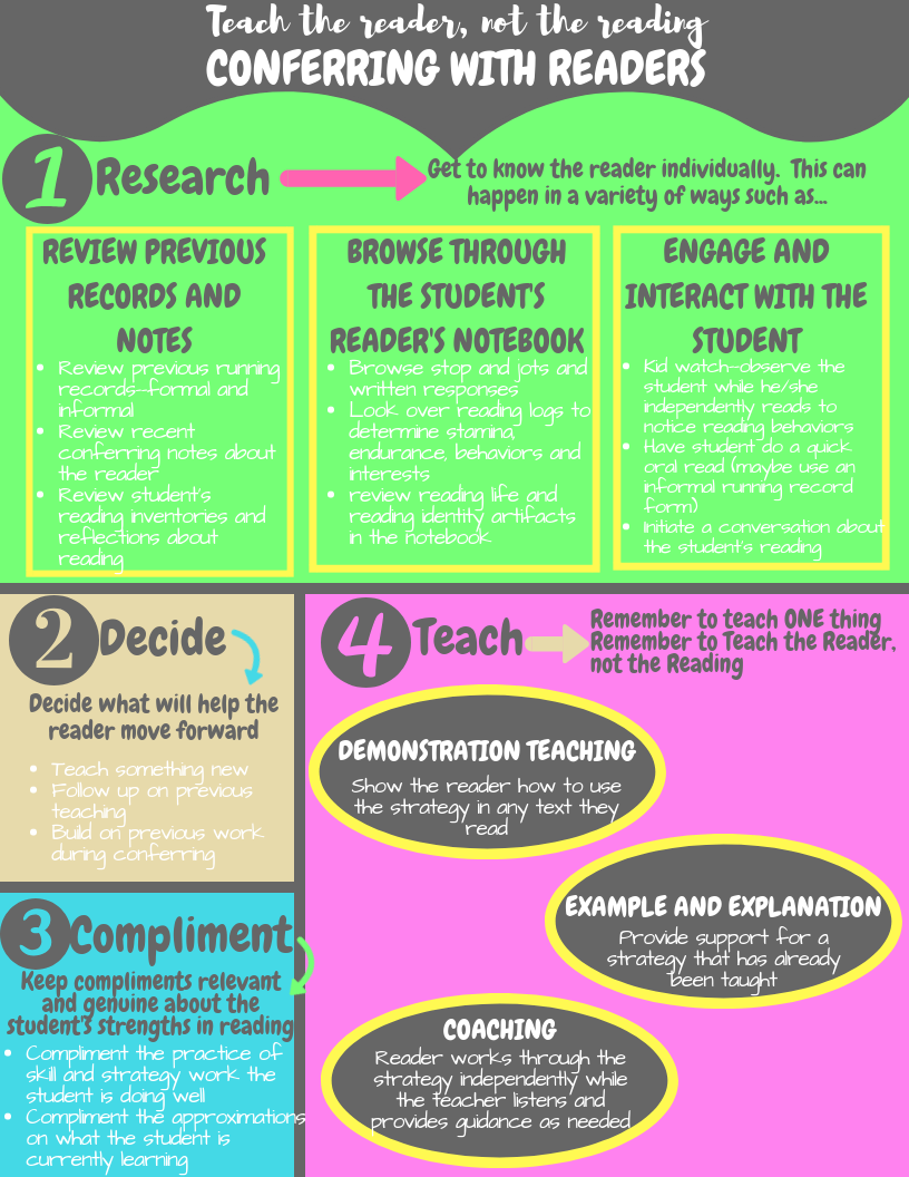 CONFERRING: A Quick Reference Guide to Conferring With Readers