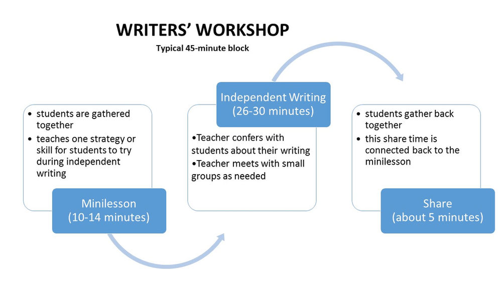 Launch Writers' Workshop That INSPIRES Student Writers