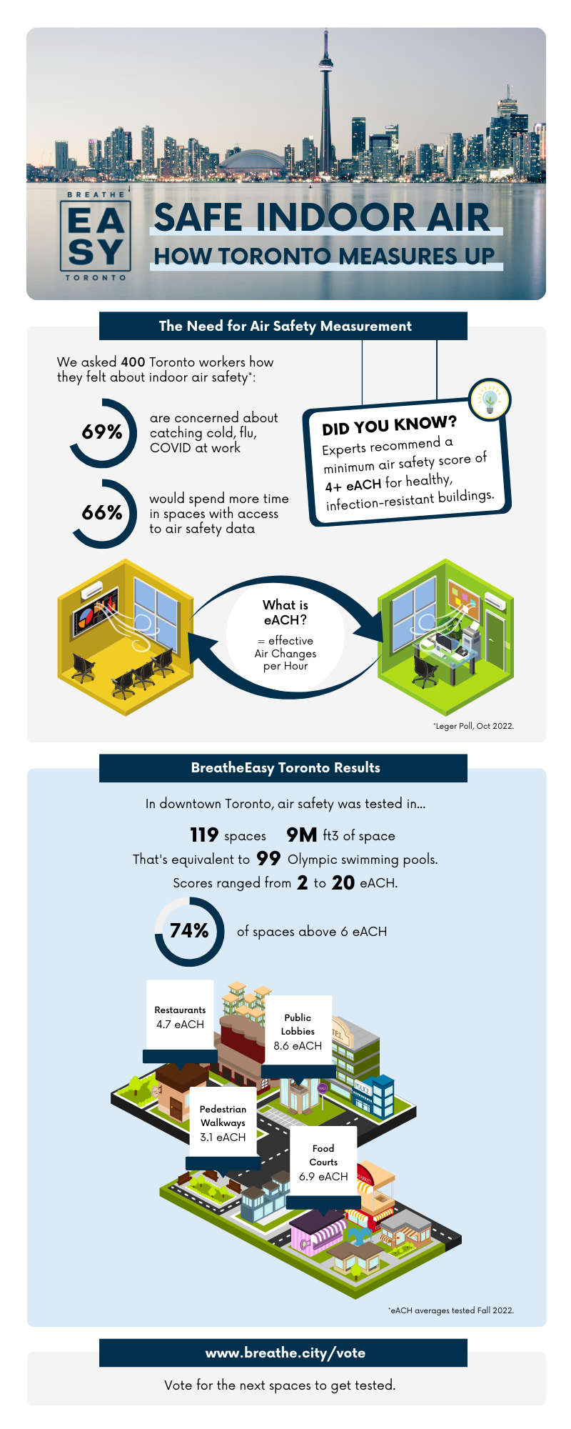 A City-Scale Program For Indoor Air Safety, To Meet The Global Need.