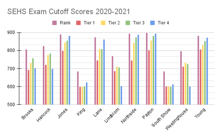 CPS Tiers, Part 2: CPS Tiers and Your SEHS Exam Score