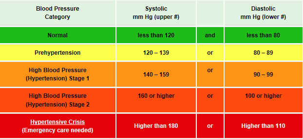 Vital Sign - Blood pressure What is my normal?