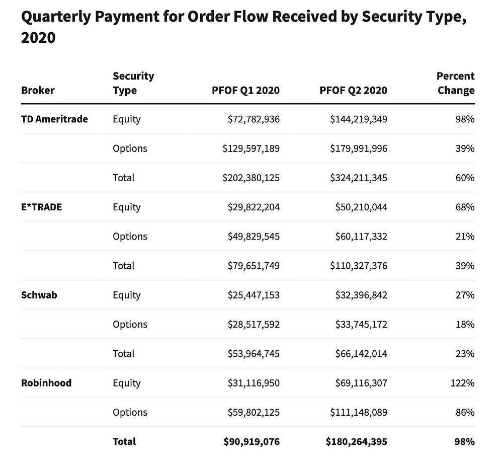 Payment for order flow