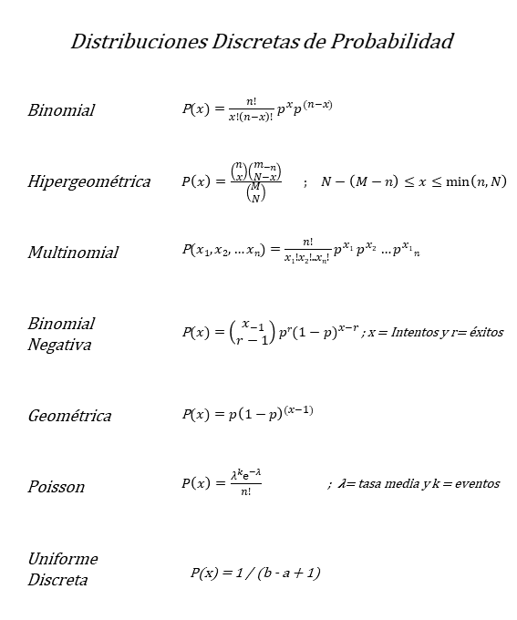Distribuciones Varias