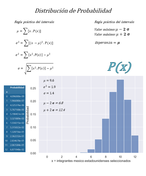 Distribución de Probabilidad