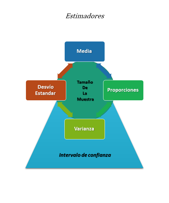 Estimadores y requisitos
