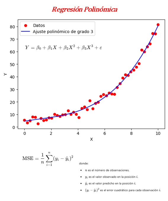 Regresión Polinómica